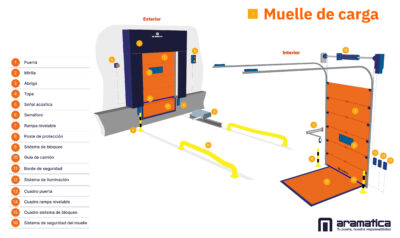 Muelles de carga, definición y componentes - Aramática