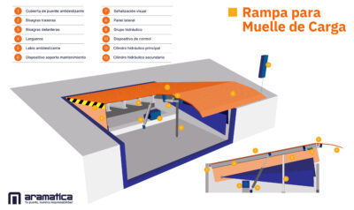 Rampa para muelle de carga componentes y seguridad - Aramática